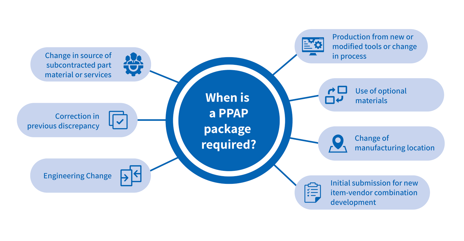 Die Evolution von PPAP — material.one
