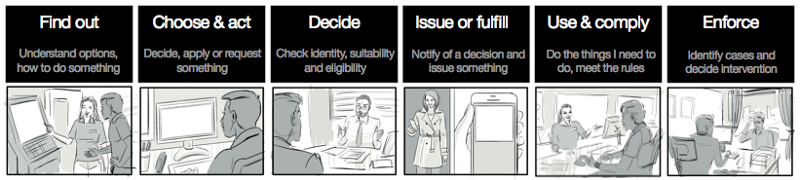 Types and stages of services — The Service Org