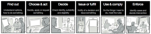 Types and stages of services — The Service Org