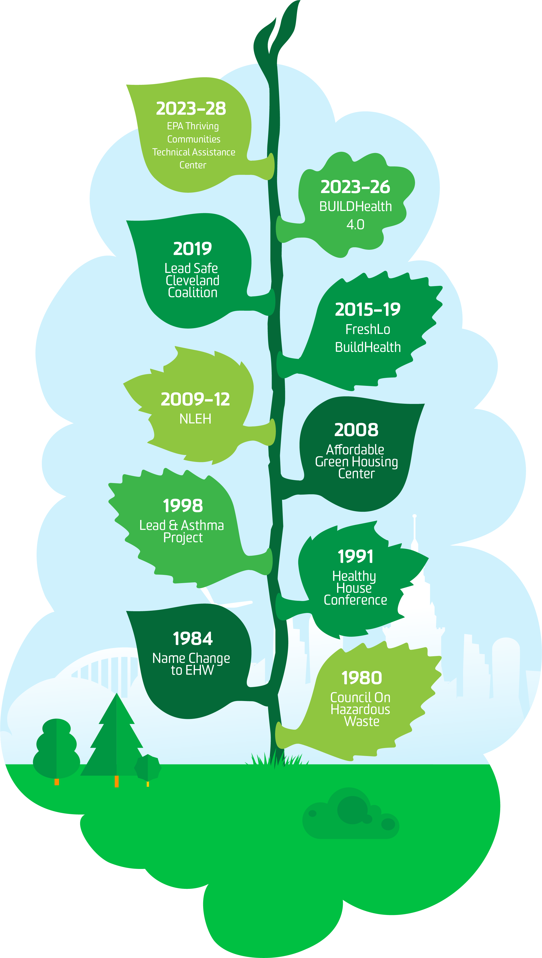 History — Environmental Health Watch