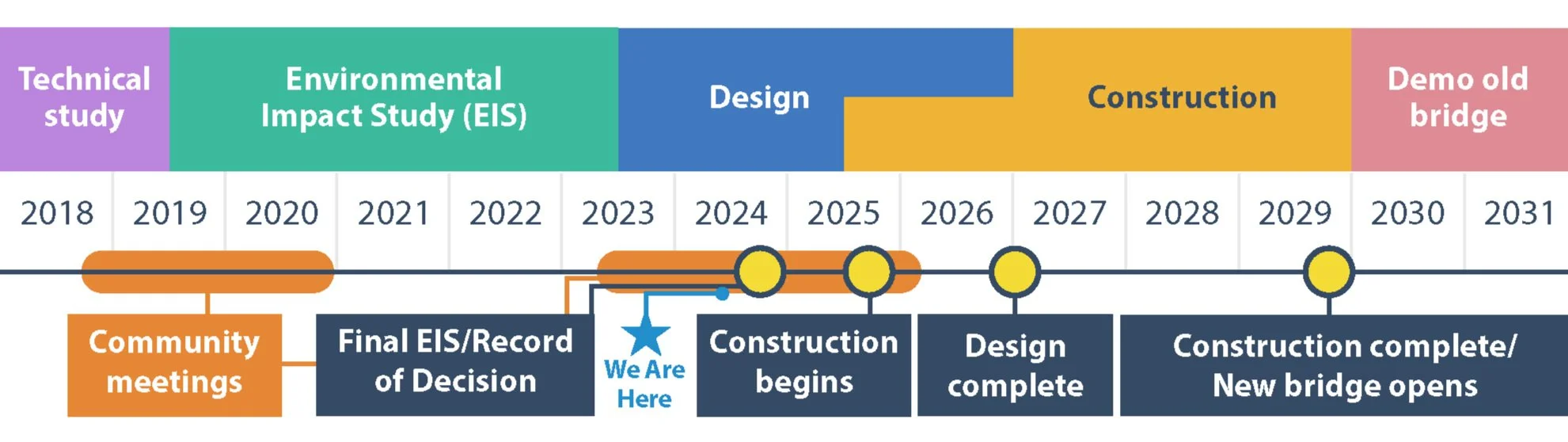 About The Project — Hood River Bridge Replacement Project
