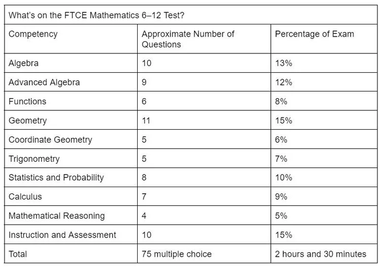 FTCE Mathematics 6–12 Study Guide — Cirrus
