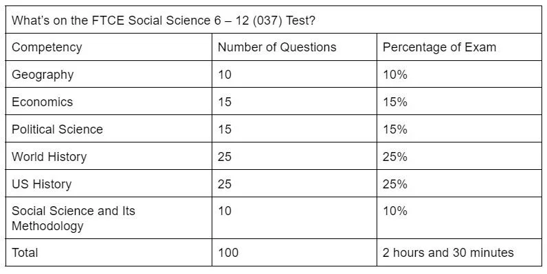 FTCE Social Science 6–12 (037) Study Guide — Cirrus