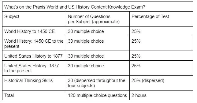 Praxis Social Studies 5081 Study Guide — Cirrus