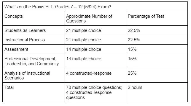 Praxis PLT Early Childhood 5621 Study Guide — Cirrus