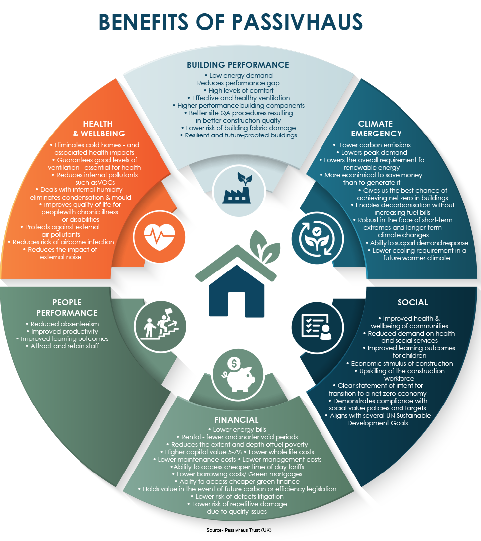 Passivhaus Fundamentals | Learn About Passivhaus Certification ...