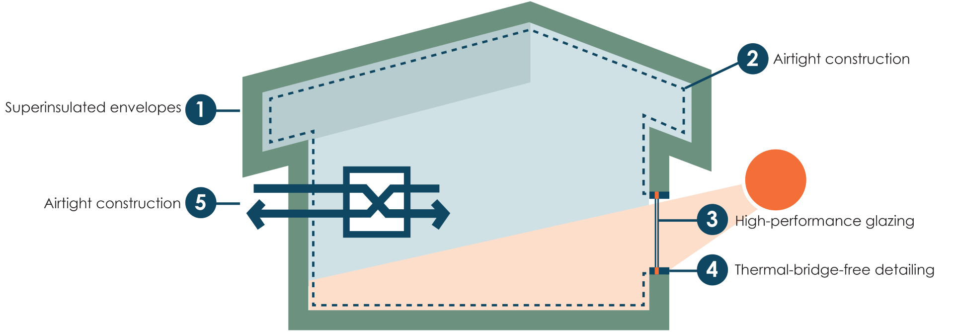 Passivhaus Fundamentals | Learn About Passivhaus Certification ...