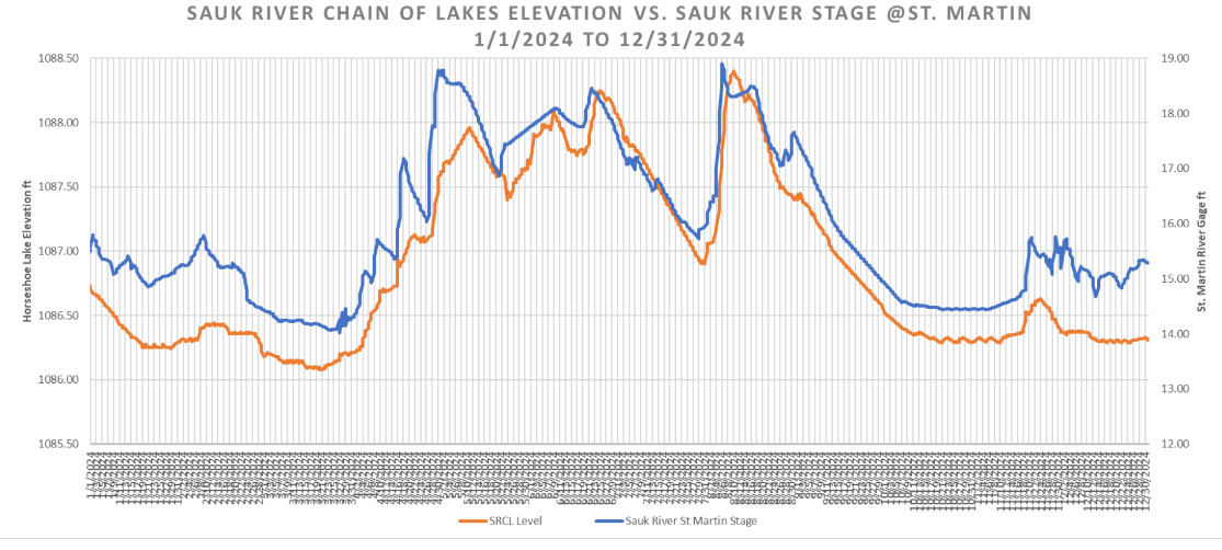 General 1 — Sauk River Chain of Lakes Association