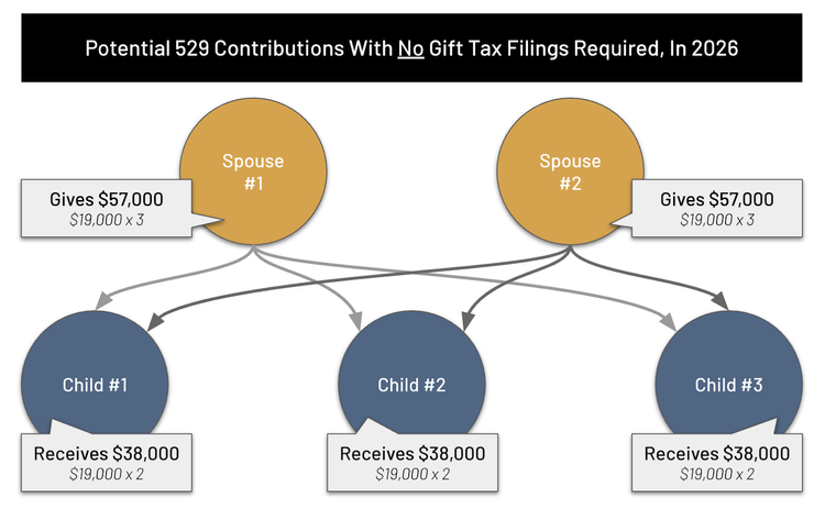 529 Superfunding & Estate Tax: Advanced College Savings Strategies ...