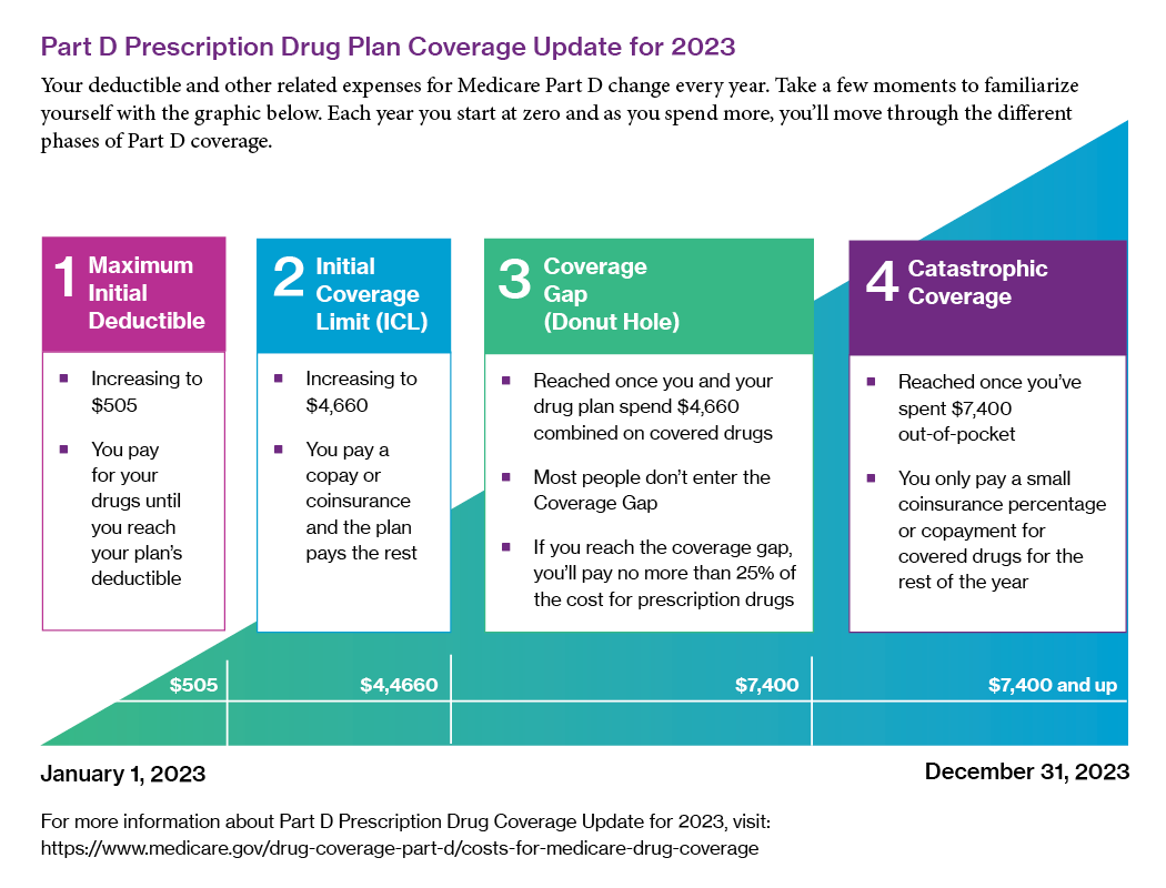 Medicare Part D Prescription Coverage