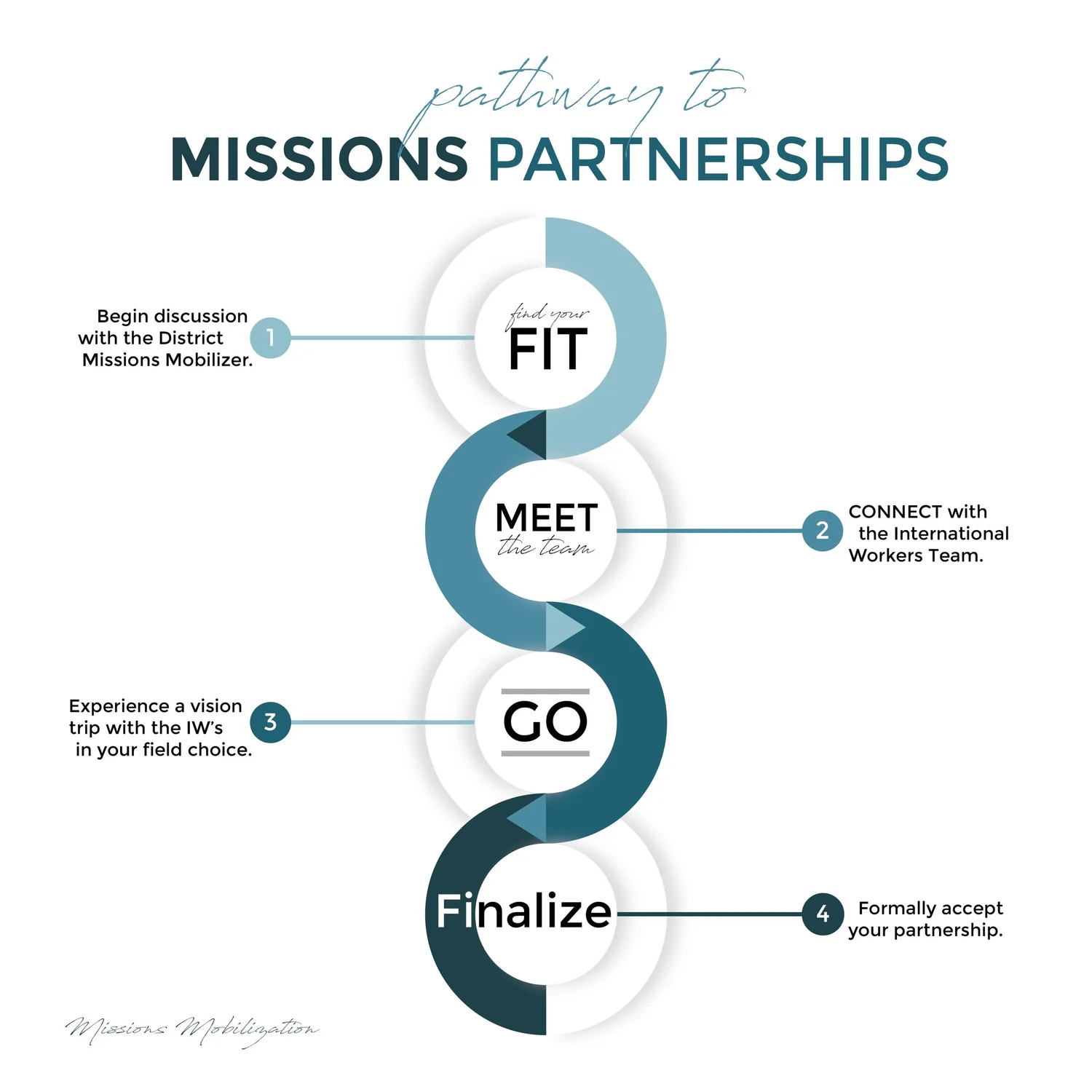 Missions — Alliance New England