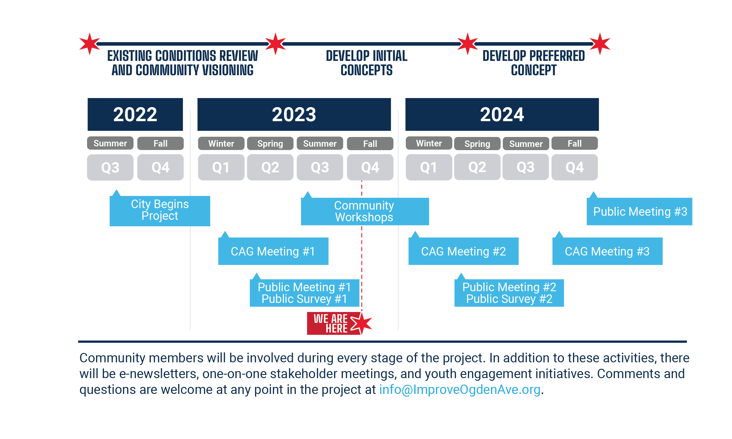 North Lawndale: Ogden Avenue Corridor Improvements