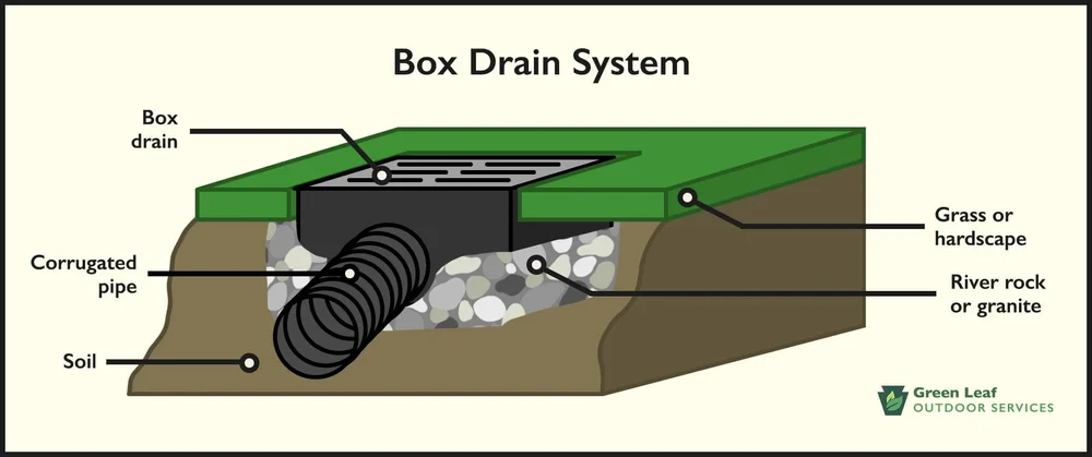 Yard Drainage Solutions | Philadelphia, PA — Green Leaf Outdoor Services