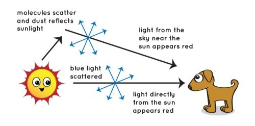 Why does the sky turn pink at sunset? — Today You Should Know