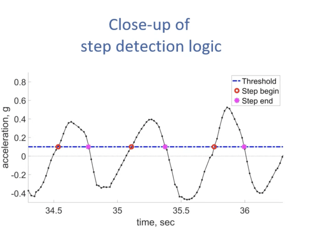 How does your phone track steps? — Today You Should Know