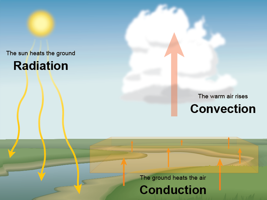 What happens to the temperature of the atmosphere the higher you go ...