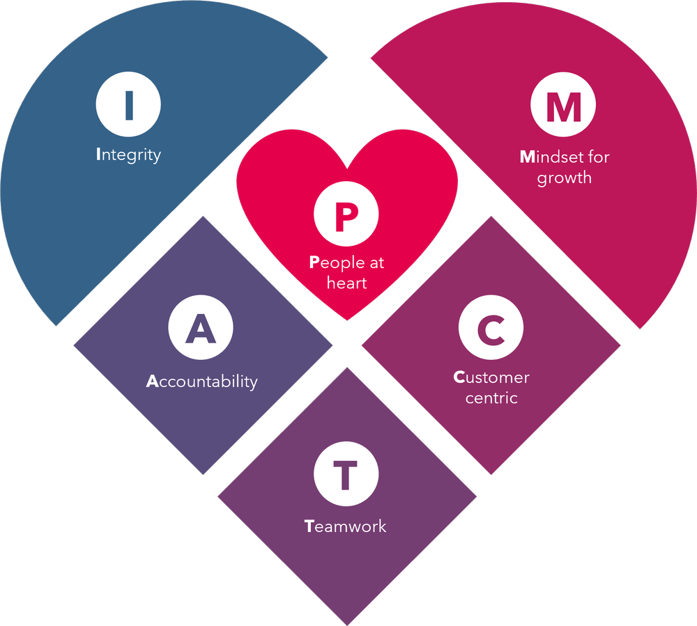 Greatest team — GIG Retail