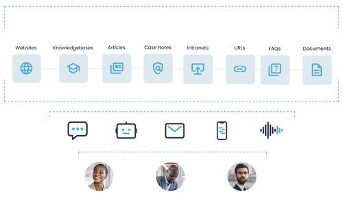 Generative AI Contact Centre Software. Voice AI, Chatbots, Email Automation. Turn your content ...