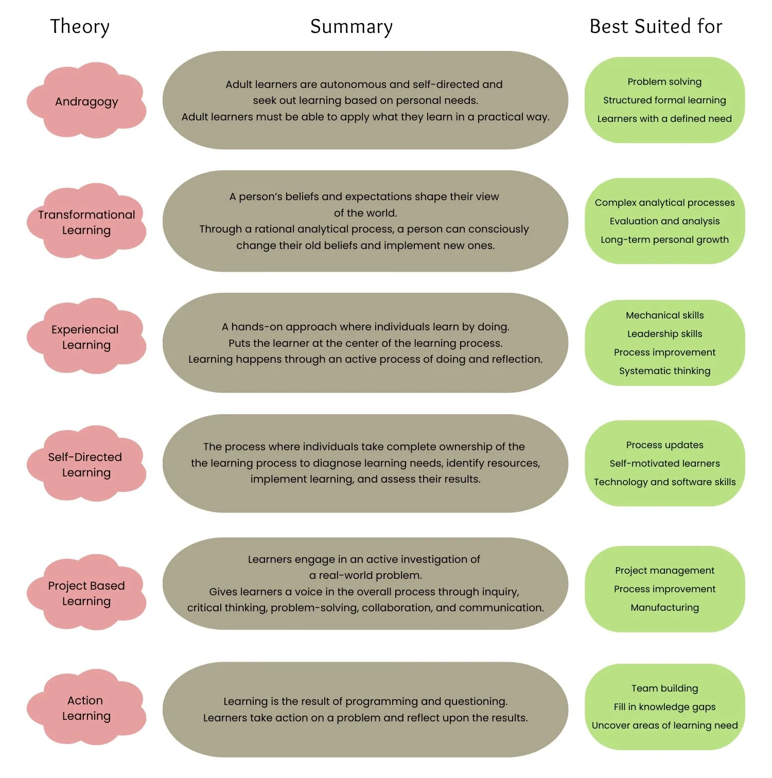 Adult Learning Theories — Train 4 Development