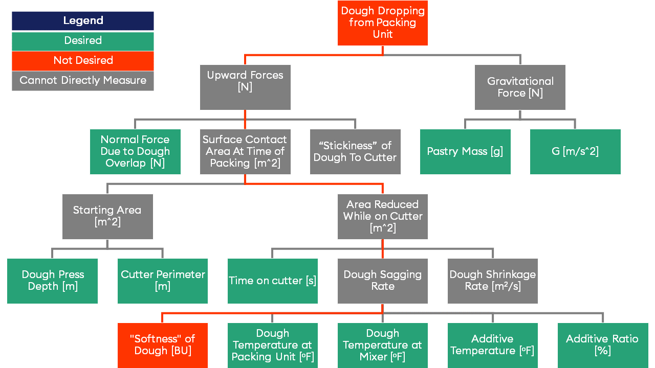 Solving a Food Manufacturer’s Critical Problem — Stroud International