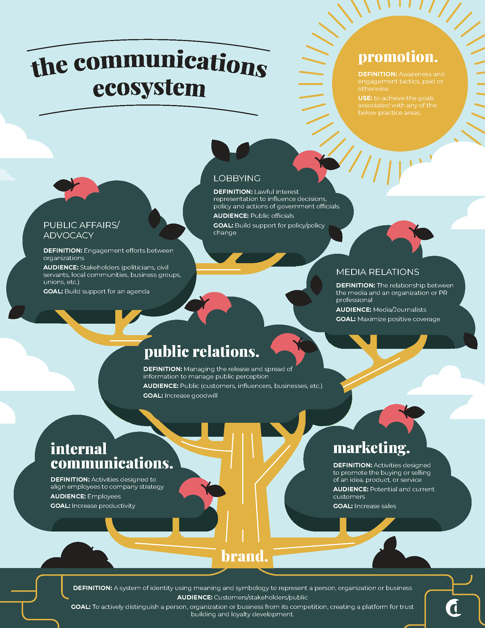 The Communications Ecosystem — Duke Creative Collective