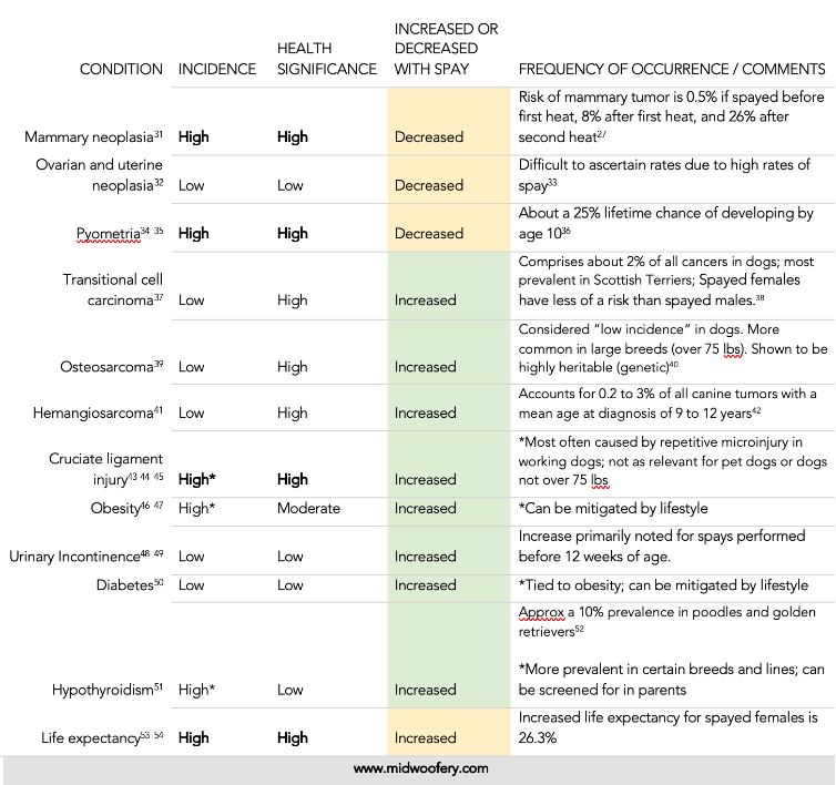 A new perspective on determining best age of spay or neuter — TellTail