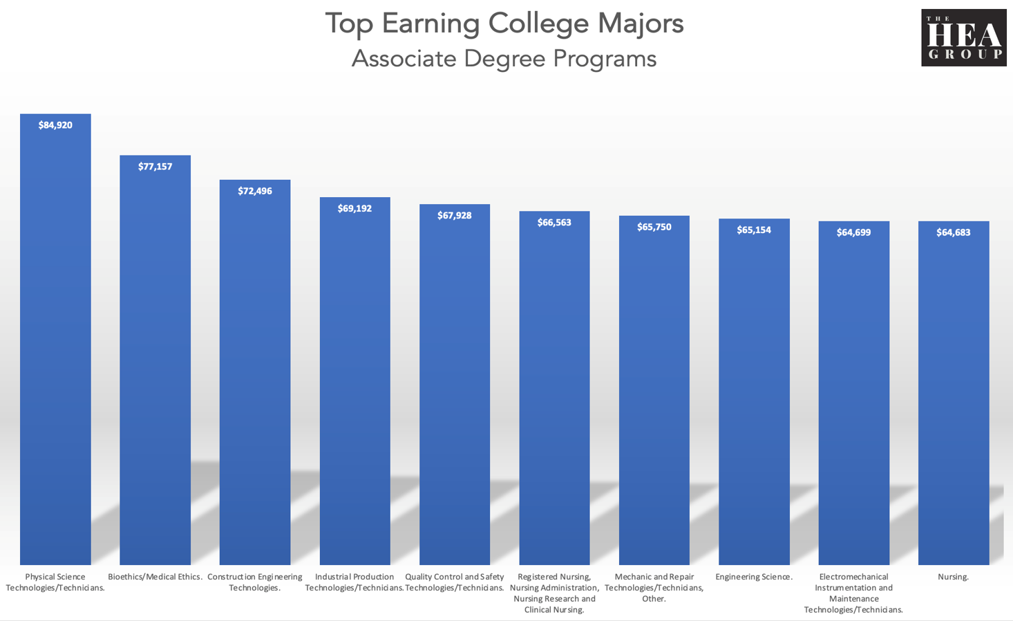Which College Majors Pay the Most? — The HEA Group