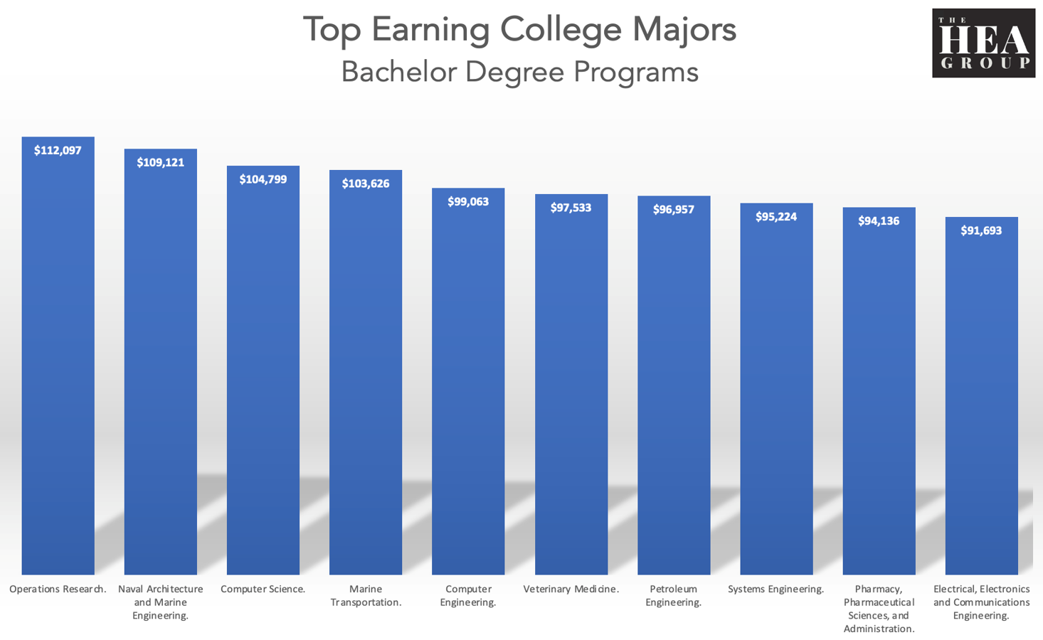 Which College Majors Pay the Most? — The HEA Group