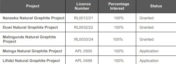 Graphite Projects — NGX Limited