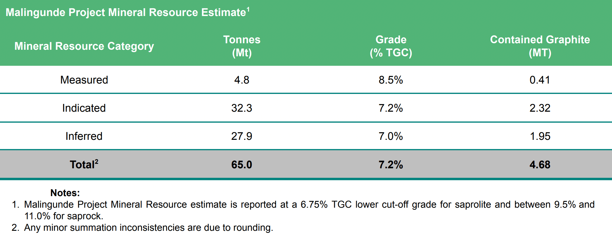 Graphite Projects — NGX Limited