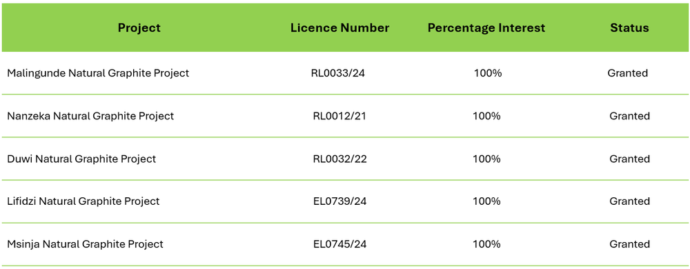 Graphite Projects — NGX Limited