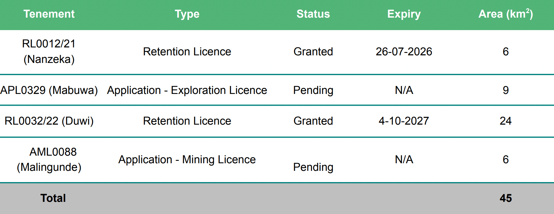 Graphite Projects — NGX Limited