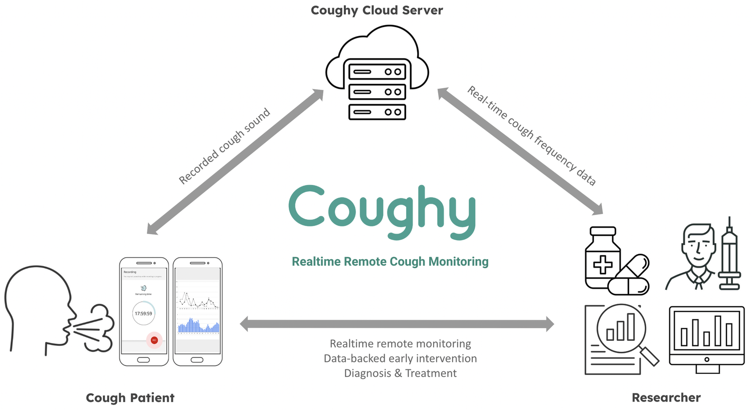 Coughy - Clinically validated real-time cough monitoring