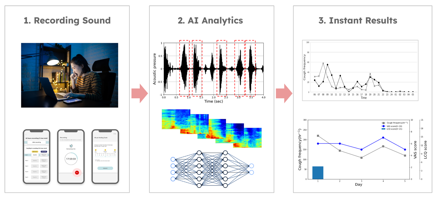 Coughy - Clinically validated real-time cough monitoring