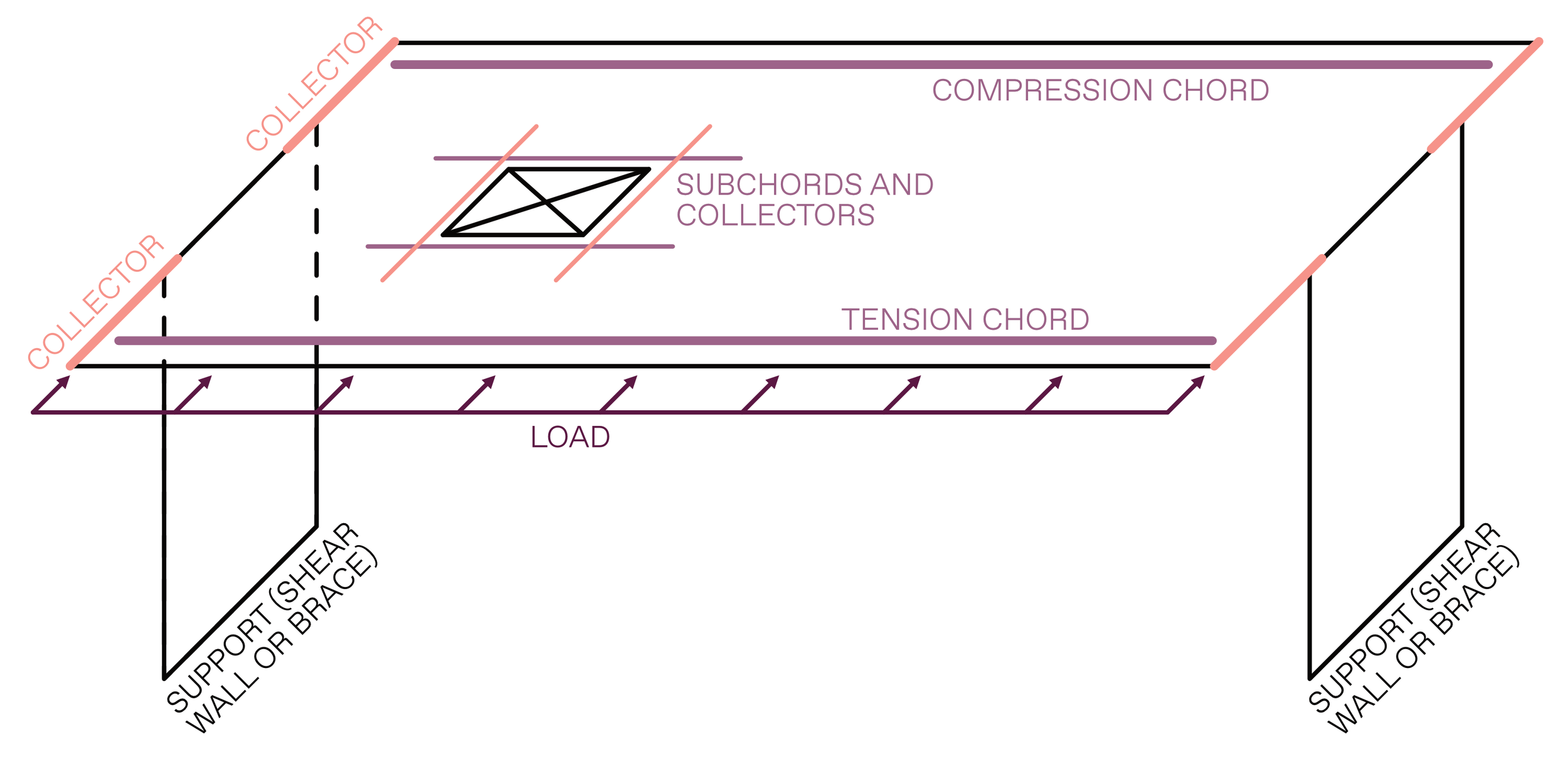 Lateral Force Resisting Systems — co-elevate