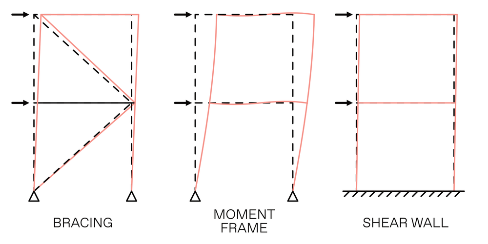 Lateral Force Resisting Systems — co-elevate