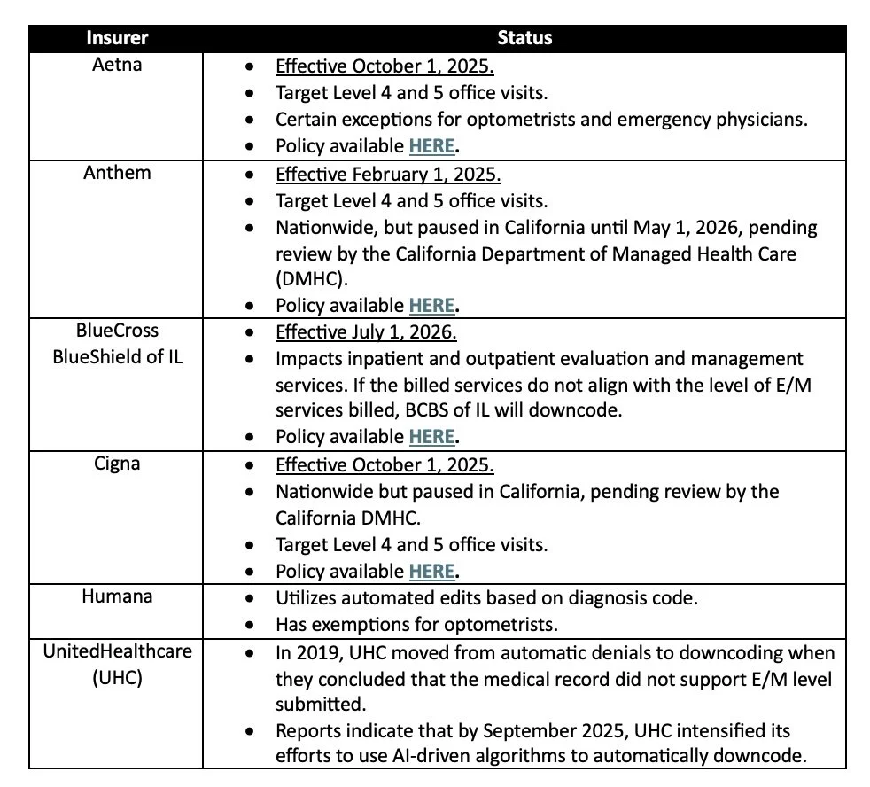 States Push Back on E/M Downcoding by Private Insurers — Madhani ...