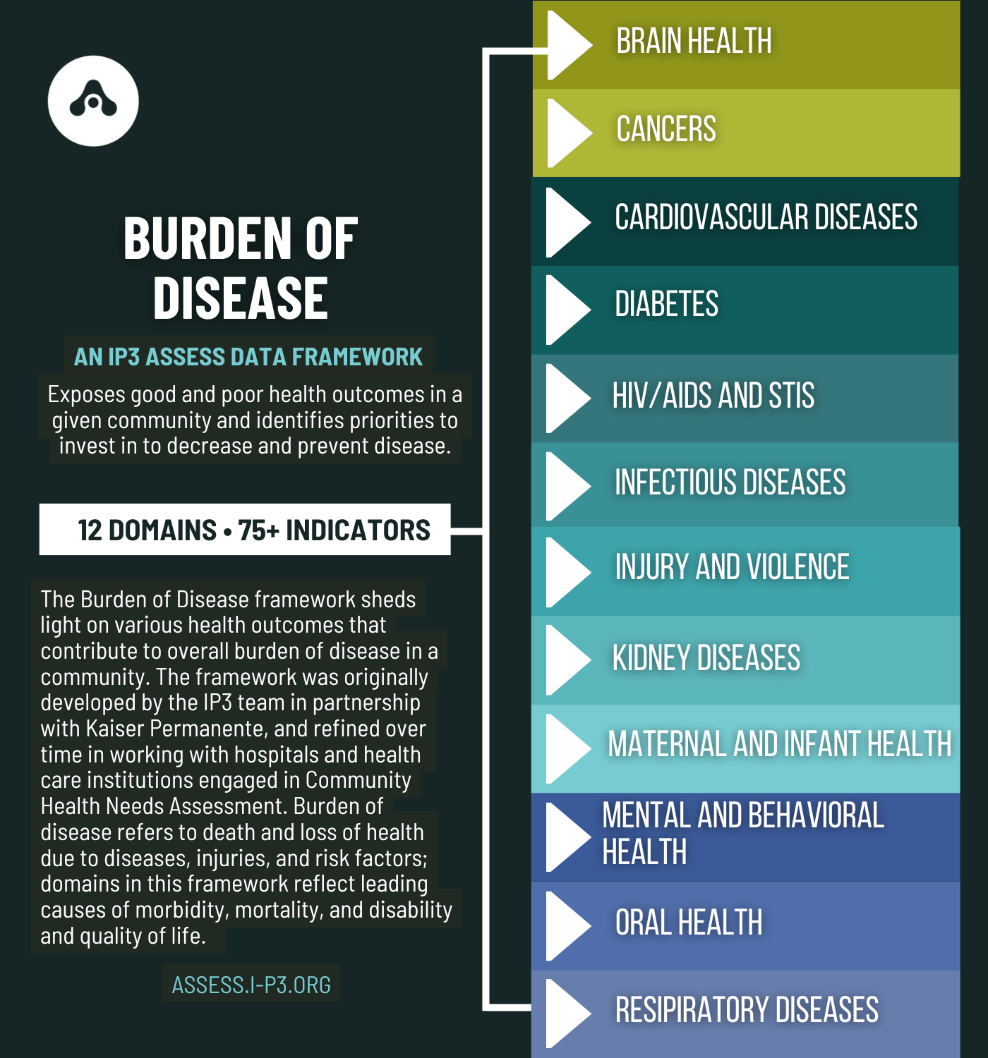 Burden of Disease Framework — IP3 ASSESS
