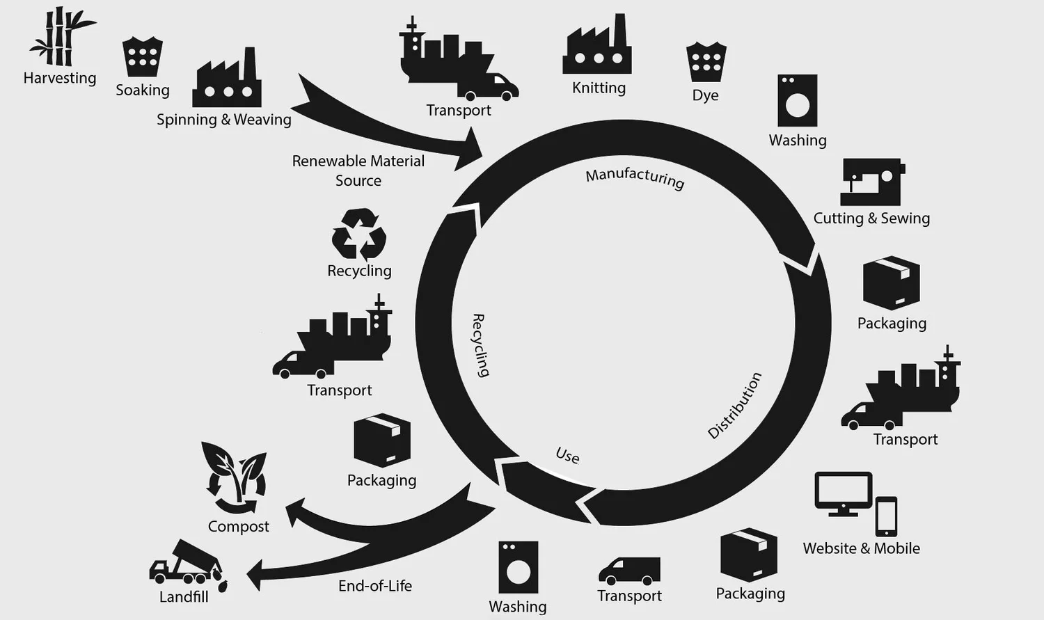 Life Cycle — Kata | Sustainable Sportswear