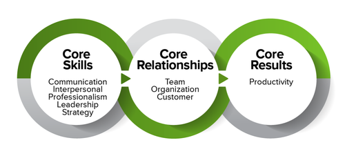 Ready-to-Go 360 Surveys | Streamline Feedback Collection