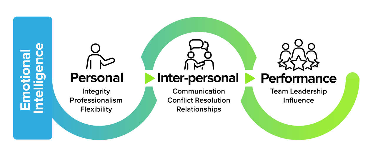 Ready-to-Go 360 Surveys | Streamline Feedback Collection