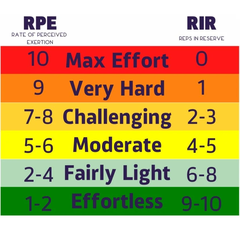 What is RPE? — Moxie Barbell | Online Fitness Coaching