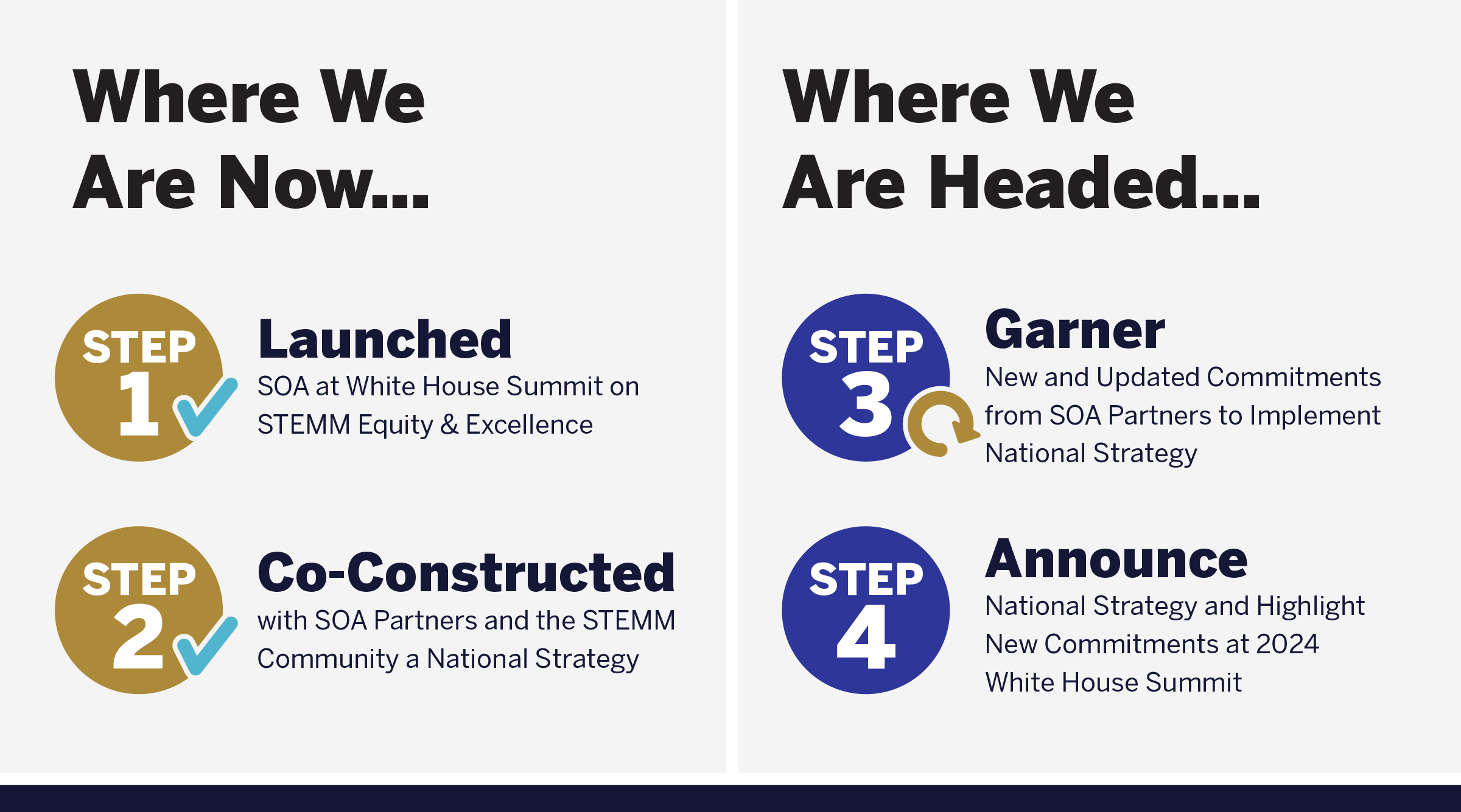 New and Updated Commitments — STEMM Opportunity Alliance