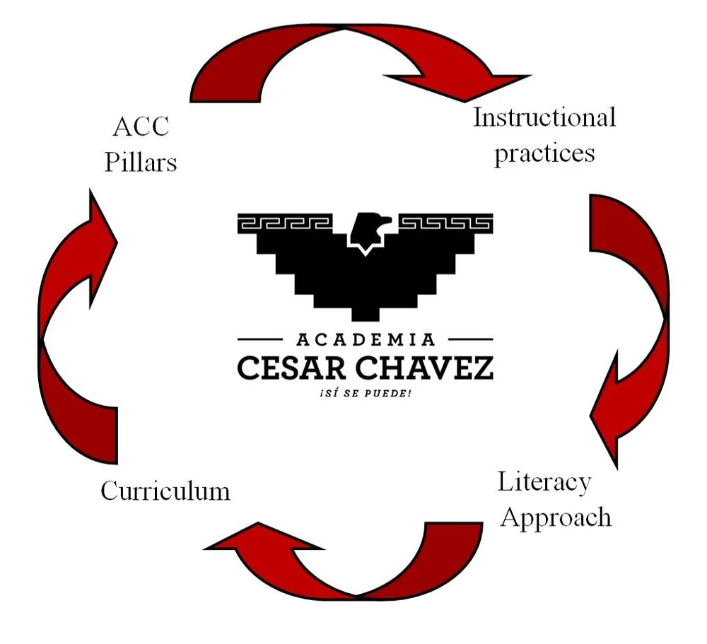 Academic Program Components — Academia Cesar Chavez School