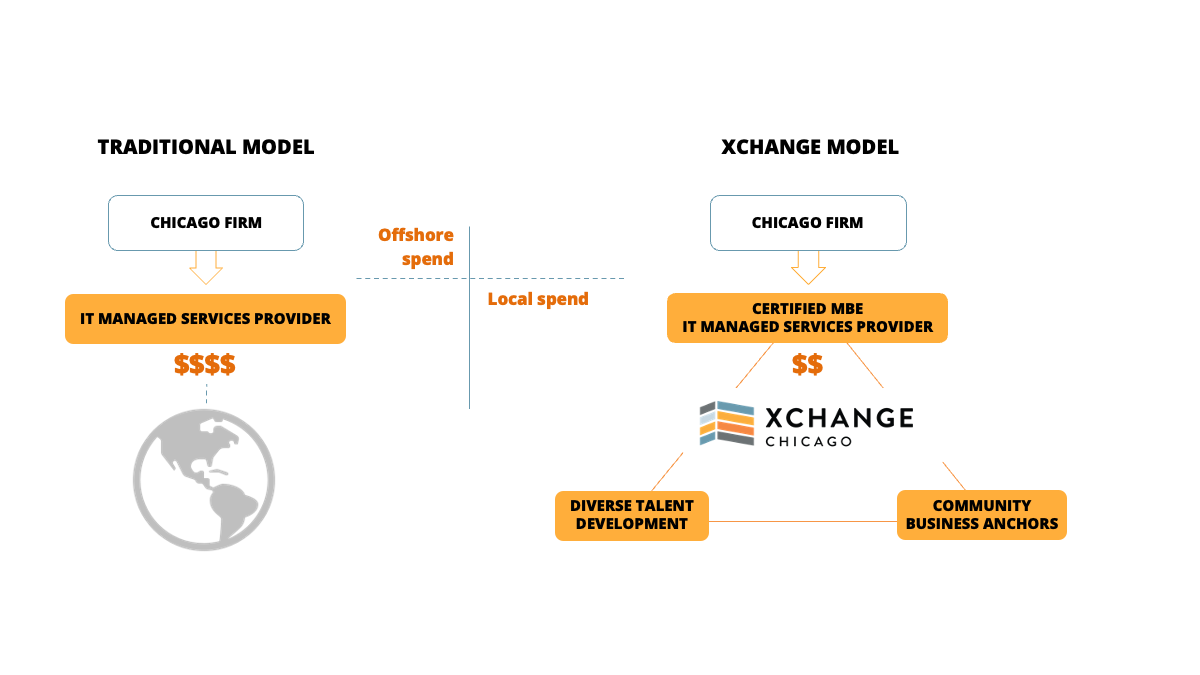 What We Do — Xchange Grand Crossing