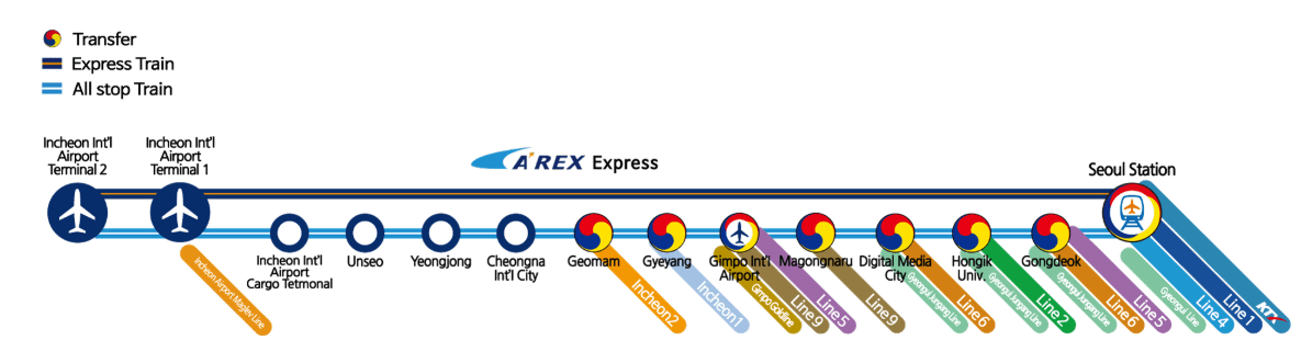 Guide to AREX: Express Train from Incheon Airport to Seoul & Back