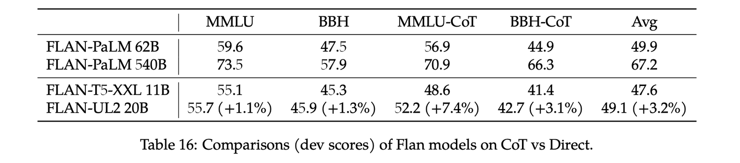 A New Open Source Flan 20B with UL2 — Yi Tay
