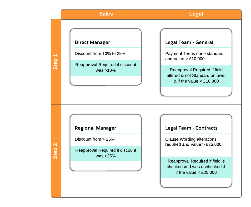 How to Plan an Approval Process — Drivechain