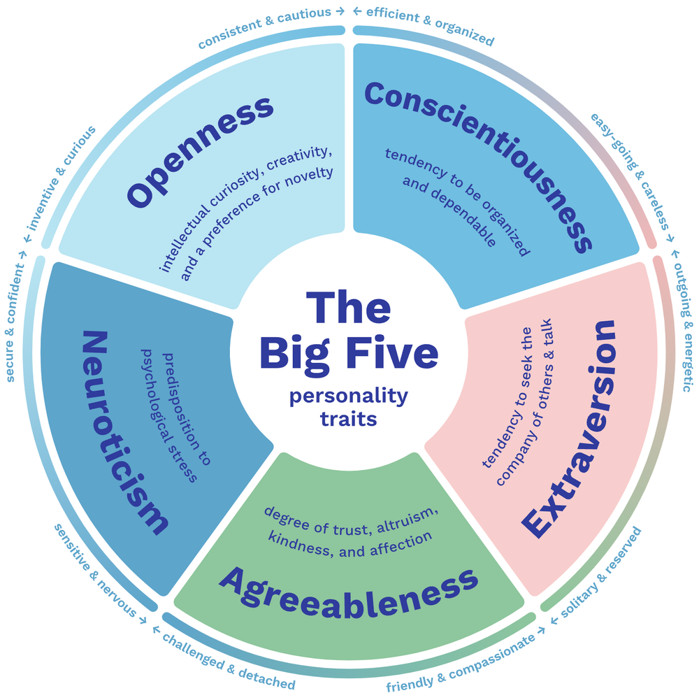 Big Five Personality Test — yasmeenbrain