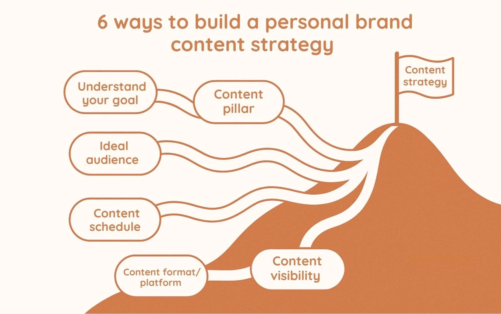 How to build a personal brand content strategy in 6 steps — Smarketers Hub